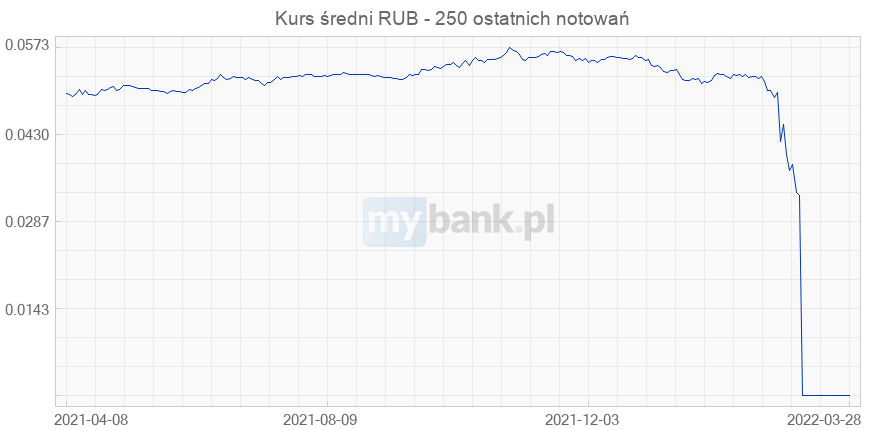 Kurs Rubla Rosyjskiego Do Euro Wykres - Sitios Online Para Adultos En ...
